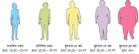 Obesity | স্থূলতা | Best Explanations For Obesities Reason