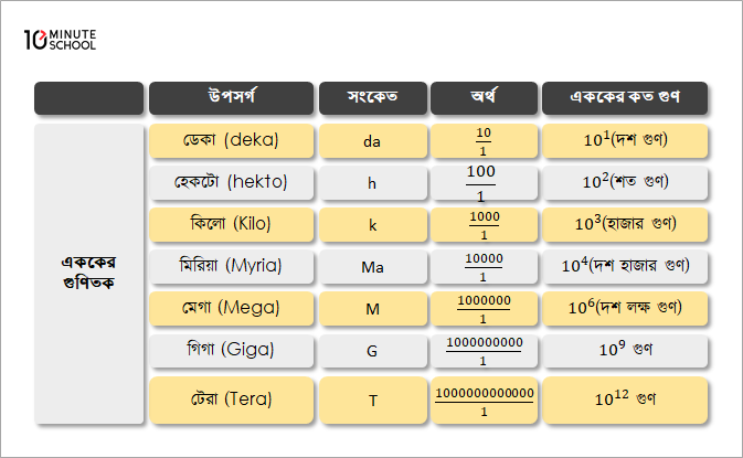 এককের পদ্ধতি | System of Units | HSC 1st Paper Physics