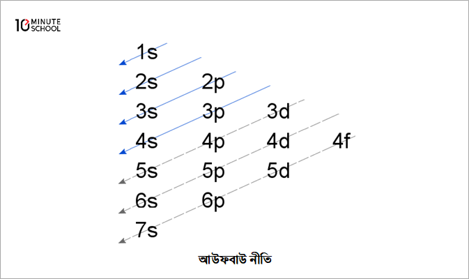 3 Principles of Electron Configuration