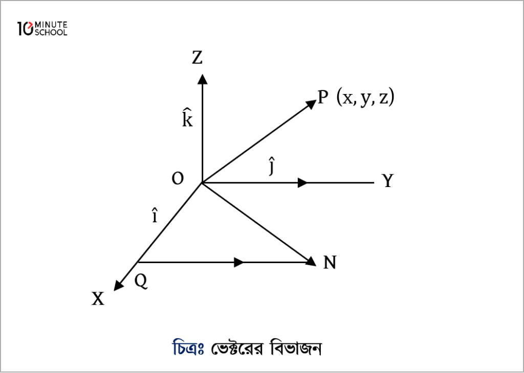 ত্রিমাত্রিক ভেক্টর বিভাজন | 3D Vector Division