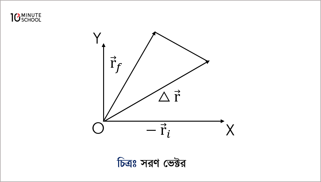 ভেক্টরের প্রকারভেদ | Types of Vectors