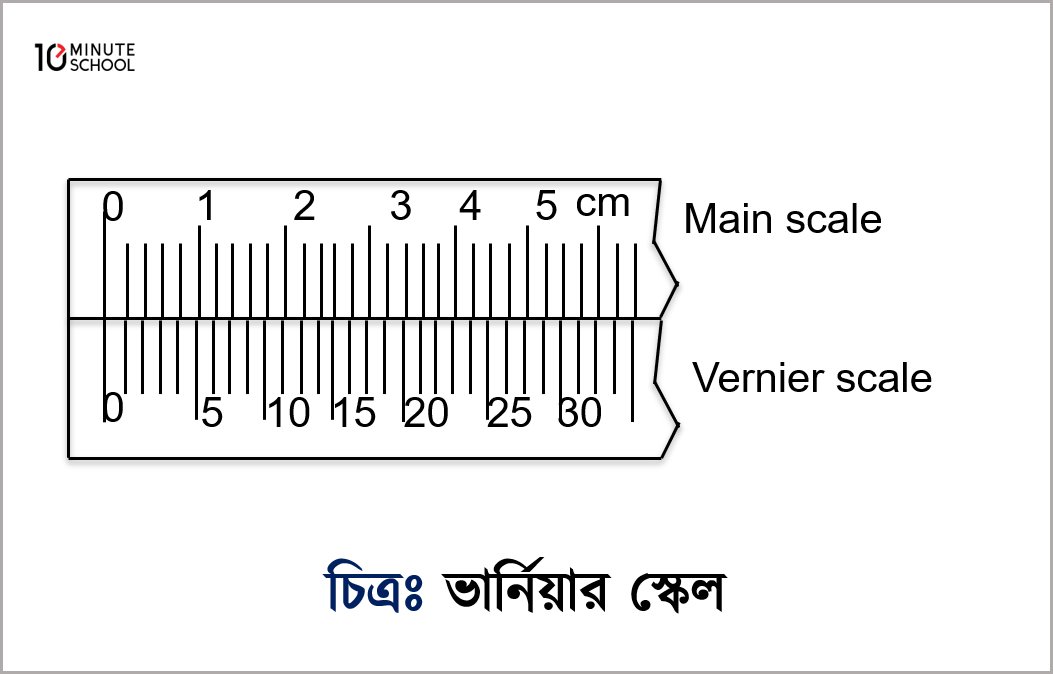 ভৌত রাশি এবং পরিমাপ (Physical Quantities & Measurements)