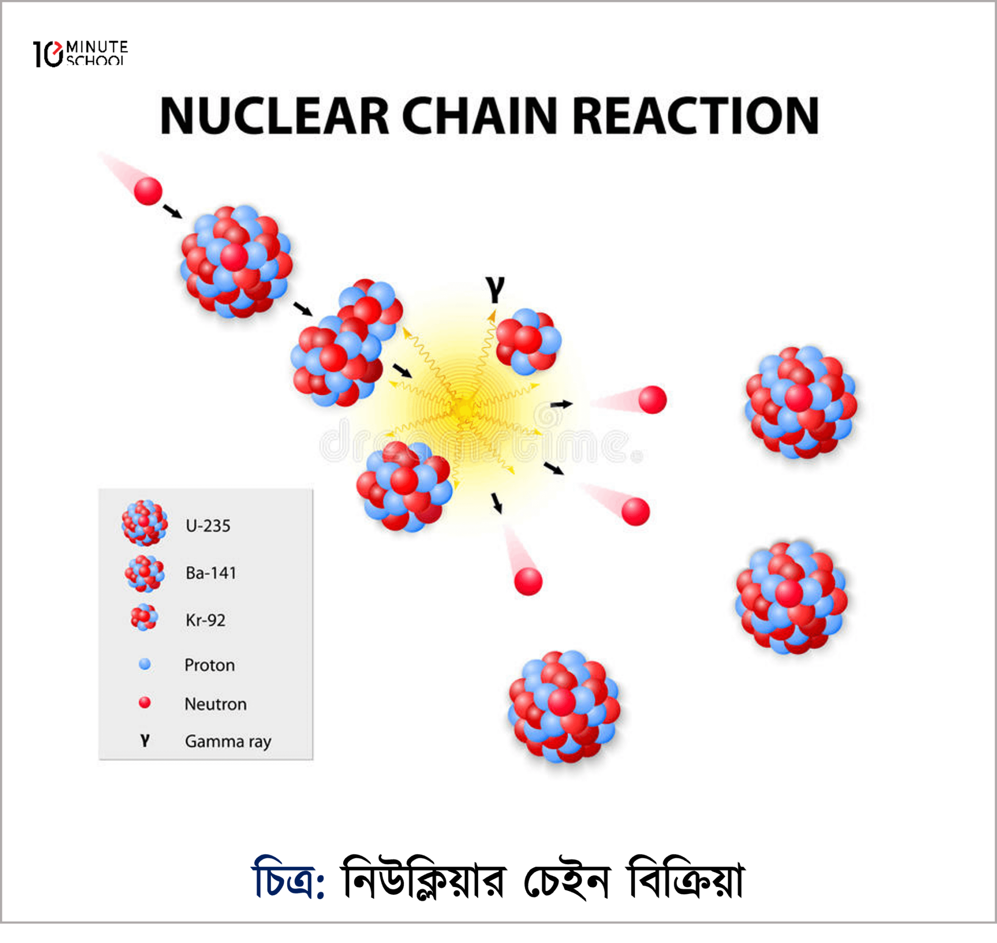 Nuclear Reaction (নিউক্লিয়ার বিক্রিয়া)