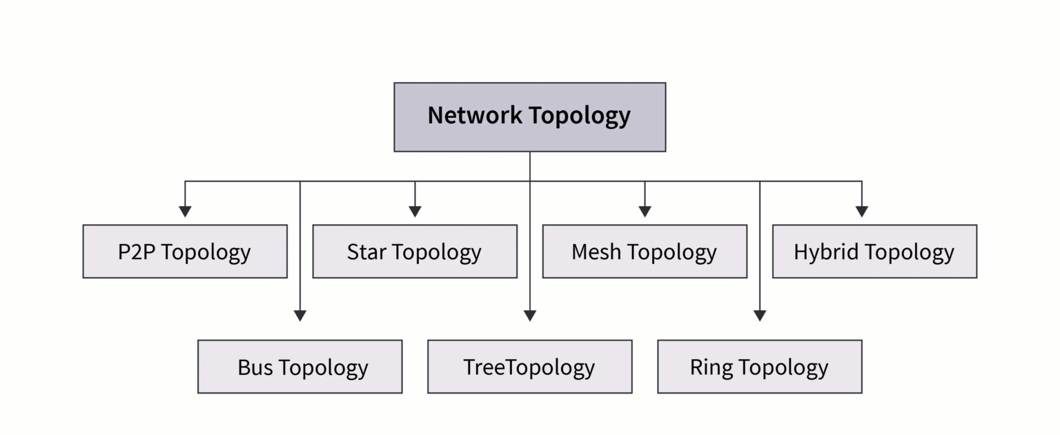 নেটওয়ার্ক টপোলজি কি? ক্লাউড কম্পিউটিং কি? | Network Topology [2025]