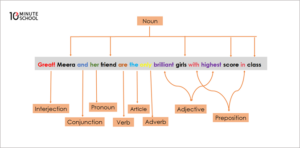 8 Parts of Speech - Definition and Rules with Best Examples